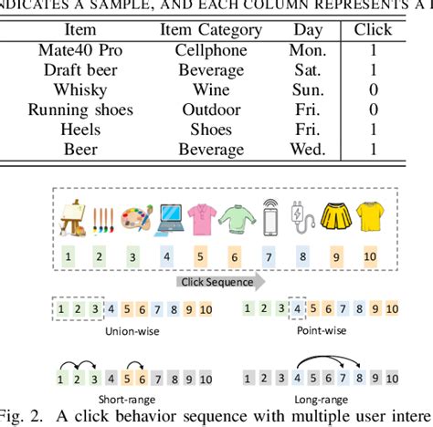 Figure 2 From Miss Multi Interest Self Supervised Learning Framework For Click Through Rate