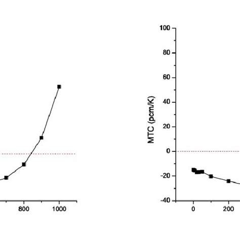 Temperature Coefficients Of Reactivity Download Scientific Diagram