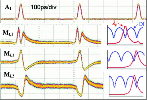 Differentiation Waveforms A 1 Is The Input Gaussian Pulse Train M F1