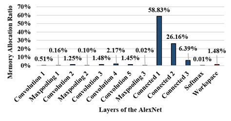 Allocated Memory Ratio In Alexnet Download Scientific Diagram