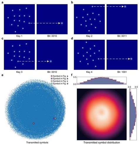 Geometric Constellation Shaping Encryption Image Eurekalert
