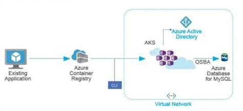 migration of app workloads to containers using docker and kubernetes