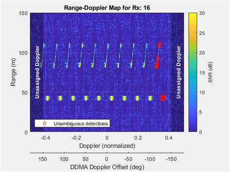 Simulate An Automotive 4d Imaging Mimo Radar Matlab And Simulink