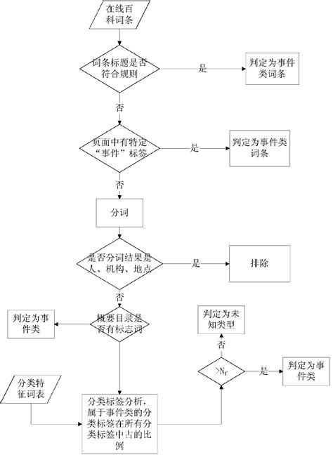 Event Recognition Method And Event Relation Extraction Method Oriented