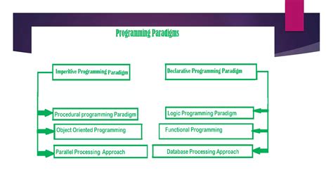 Language Design And Translation Issues Pptx