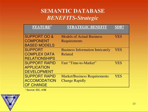 Ppt Sem Odb Semantic Object Dbms Powerpoint Presentation Free