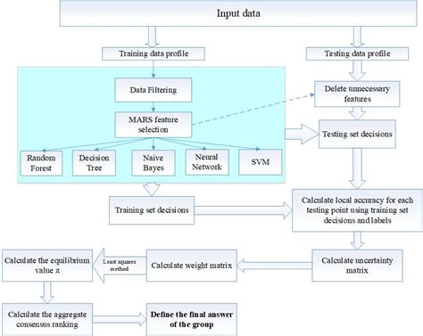 Credit Scoring Model Based On Classifiers Consensus System Approach Brunel University London