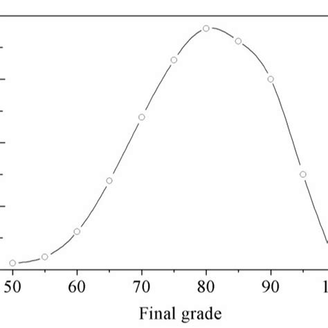 Grade Distribution Of The Test Download Scientific Diagram