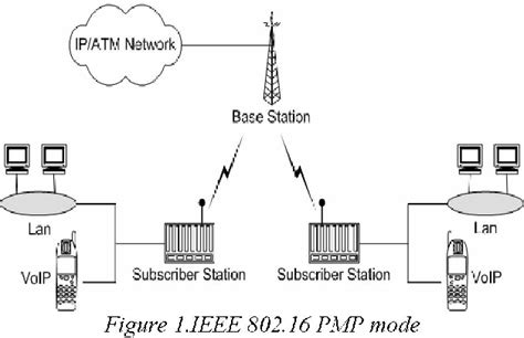 figure 1 from cross layer qos framework in the ieee 802 16 network