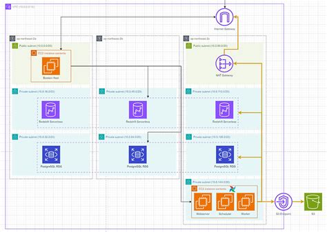 인프라 구축기 5 Private Subnet Ec2에서 다른 Subnet의 인스턴스 접근 확인 — 얕게 깊게