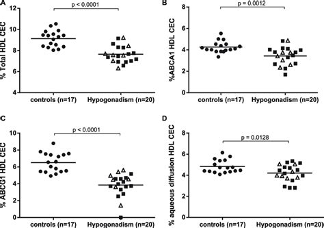 HDL CEC Was Reduced In Hypogonadal Patients In Control Subjects And In Download Scientific