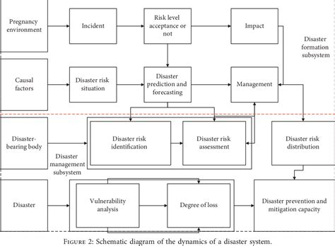 Figure 2 From Analysis Of Multiobjective Scheduling Model For Emergency