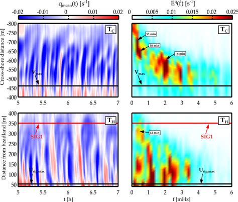 Time Space Diagram Of 100 S Running Averaged Vorticity 𝑞mean𝑡