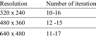 Number Of Iteration Comparison Download Table