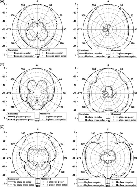 Measured And Simulated Radiation Patterns Of The Proposed Antenna