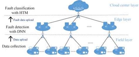 Figure 3 From Fault Classification Method For Electric Power Iot Equipment Based On Edge