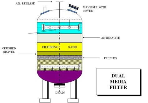 Pressure Sand Filter Diagram