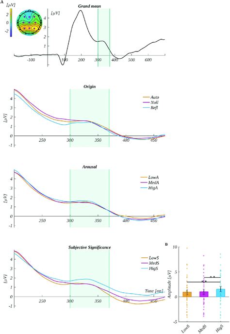 The P300 Component Results The Upper Plot A Is The Grand Average Download Scientific Diagram