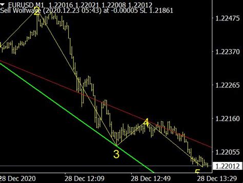 Wolfe Wave Pattern Analysis And Strategy