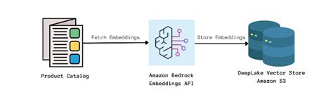 amazon titan embeddings for enhanced content recommendations to power 1