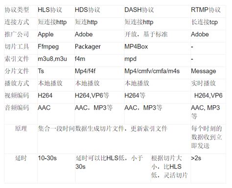 androidnote videodevelopment 流媒体协议 流媒体协议 md at master · charonchui