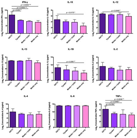T Cell Proliferation And Cytokine Analysis Non Artificial Human In