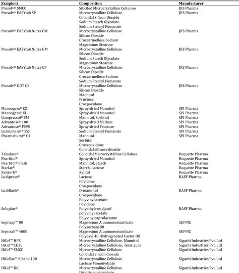 the most common examples of high functionality excipients