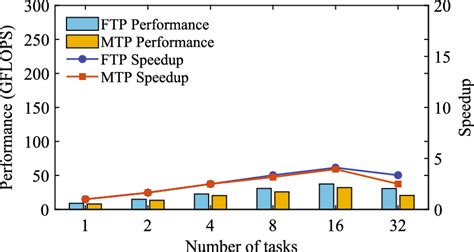 the strong scalability of conv2d on single node download scientific
