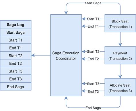 Saga Pattern In Microservices Baeldung On Computer Science