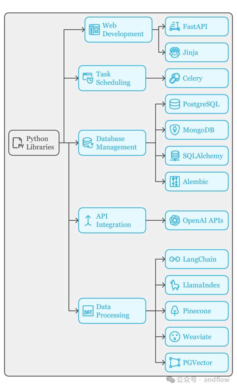 几个开发大模型应用常用的python库python关于大模型的库有哪些 Csdn博客
