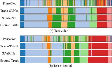 Figure 4 From Temporal Action Aware Network With Sequence Regularization For Phase Recognition