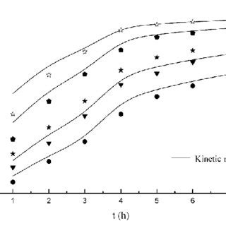 Plot Of Reaction Extent Versus Reaction Time At Different Temperatures Download Scientific Diagram