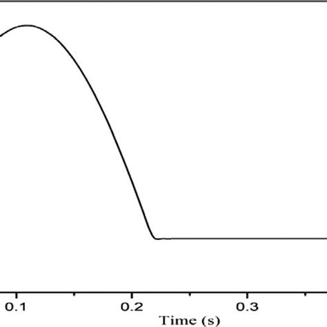Time Dependent Inlet Velocity Download Scientific Diagram