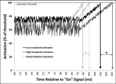 Schematic Representation Of Neural Activation Hypothetical As A