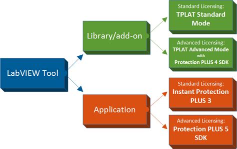 choosing the best licensing method for your labview tools