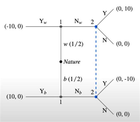 Game Theory 8 Chap12 Random Events And Incomplete Information Sarah Sehee P