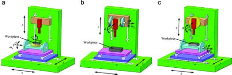 Three Classes Of Five Axis A Table Tilting Type B Spindle Tilting Download Scientific