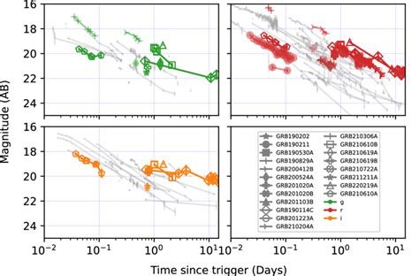 Light Curves Of Grb Optical Afterglow Detections By Git The Light