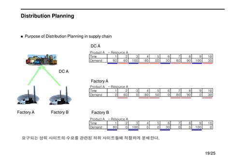 Ppt Production Distribution Planning In Supply Chain Powerpoint Presentation Id 4735152