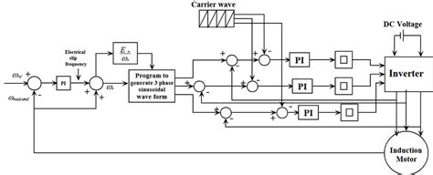 Closed Loop Scalar Control Download Scientific Diagram