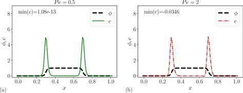 Figure 4 From A Model For Transport Of Interface Confined Scalars And Insoluble Surfactants In