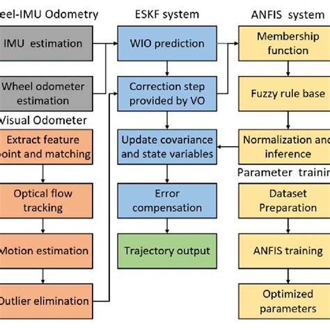 Multisensor Fusion System Overview Download Scientific Diagram