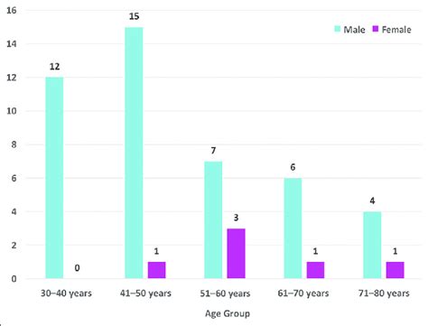Age Group Distribution Of The Patients Download Scientific Diagram