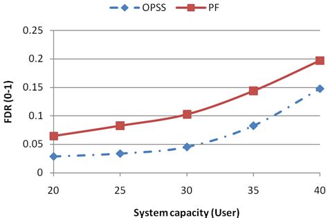 Minimum MOS Vs System Capacity Download Scientific Diagram