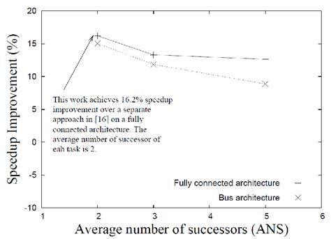 Speedup Improvement Of This Work Over A Separate Approach In 16 For