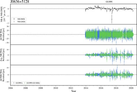 The Nanograv 15 Yr Data Set Observations And Timing Of 68 Millisecond