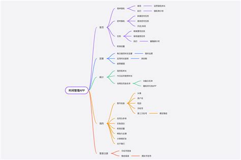 时间管理app功能结构图 Boardmix模板