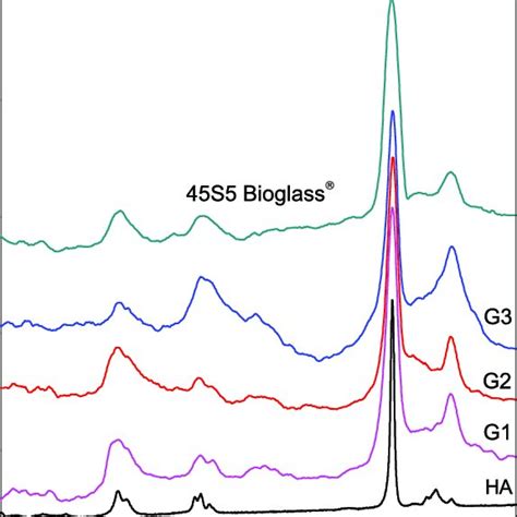Drift Diffuse Reflection Ftir Spectroscopy Spectra Of Pas 40 Glass