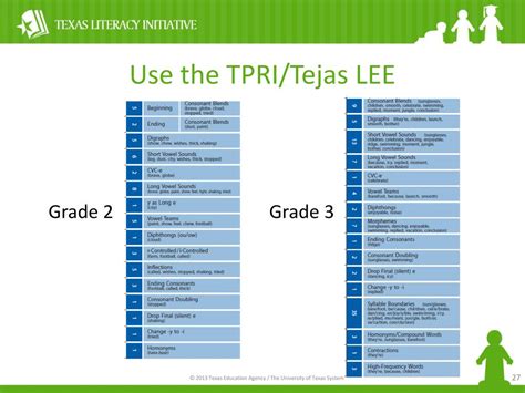 Ppt Graphophonemic Knowledge Routines And Teaching Tools Powerpoint Presentation Id 2827266