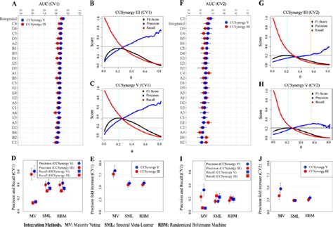 Ccsynergy Performs Well On The Sanger Drug Synergy Dataset Panels A E Download Scientific